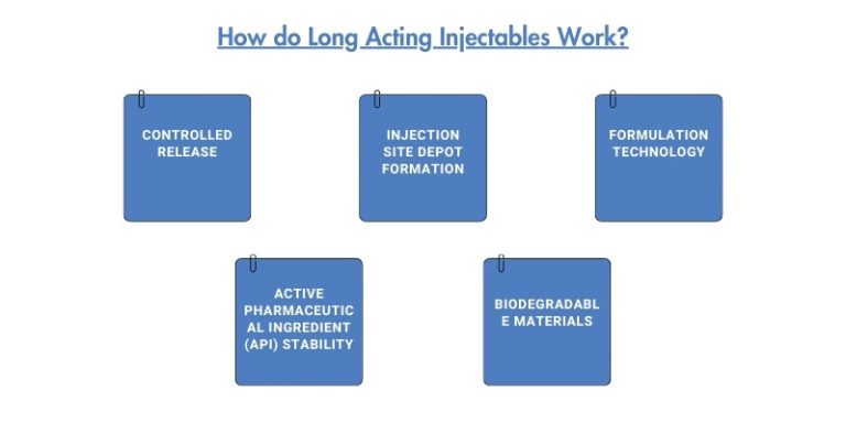 Explore Long Acting Injectables: Key to Better Chronic Care